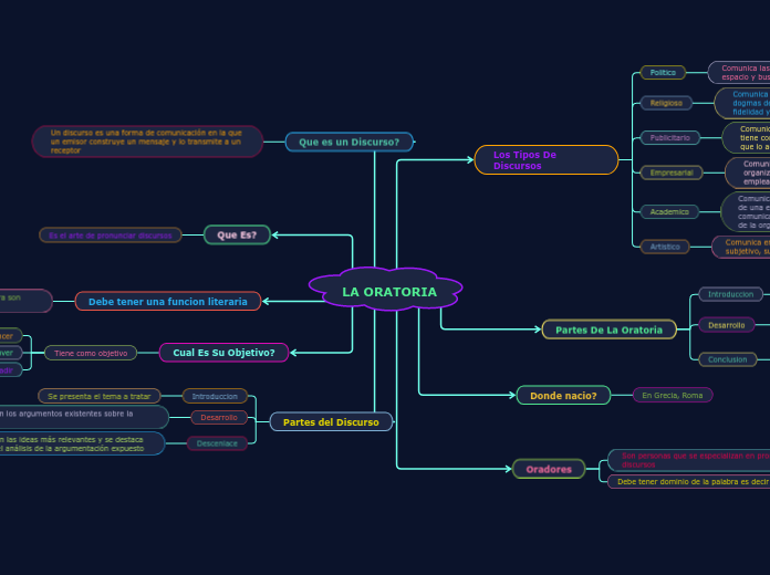 LA ORATORIA - Mind Map